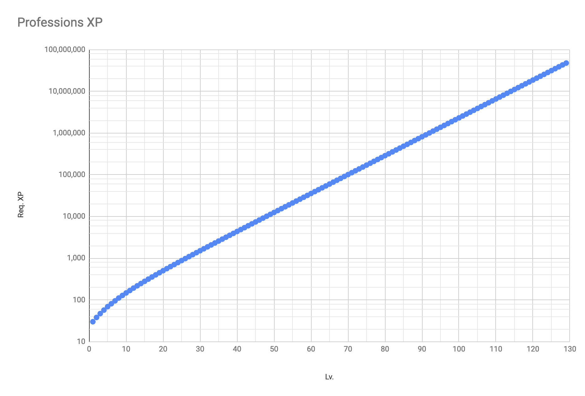 The New Combat And Profession Xp Curves! | Wynncraft Forums